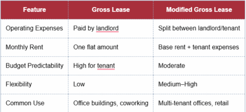 Gross vs. Modified Gross Leases - NAI Harmon Group | Commercial ...